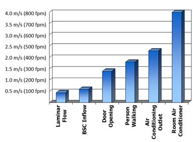 Location Guidelines for Airflow Containment Equipment | Esco Lifesciences