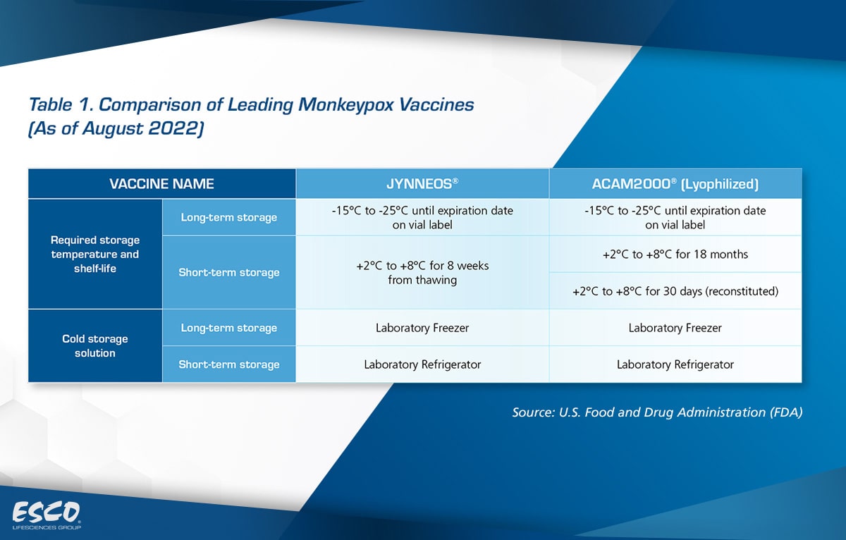 Monkeypox Vaccine Storage Guidelines | Esco Lifesciences